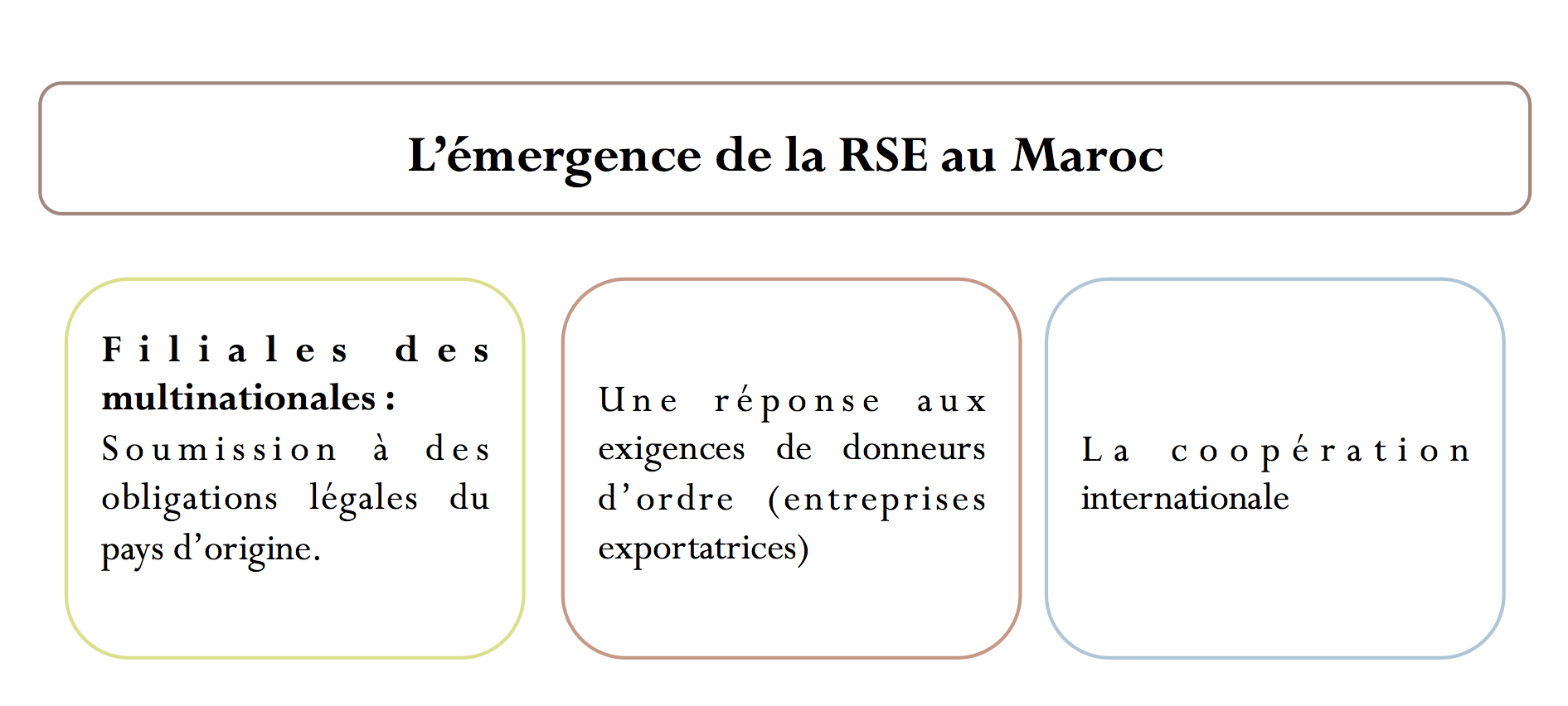 RSE au Maroc : état des lieux et perspectives de développement – Compte ...
